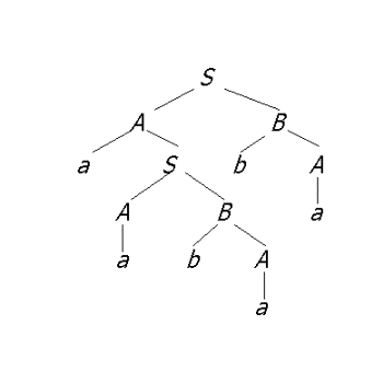 Solved 1. The parse tree below represents a leftmost | Chegg.com