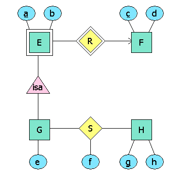 Solved 2. Translate the above E/R diagram to relations, | Chegg.com
